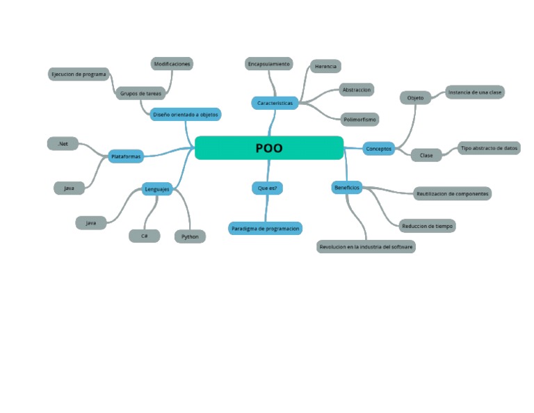 Mapa Mental POO | PDF