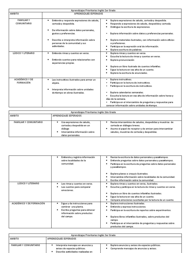 Aprendizajes Inglés | PDF | Ciencia cognitiva | Cognición
