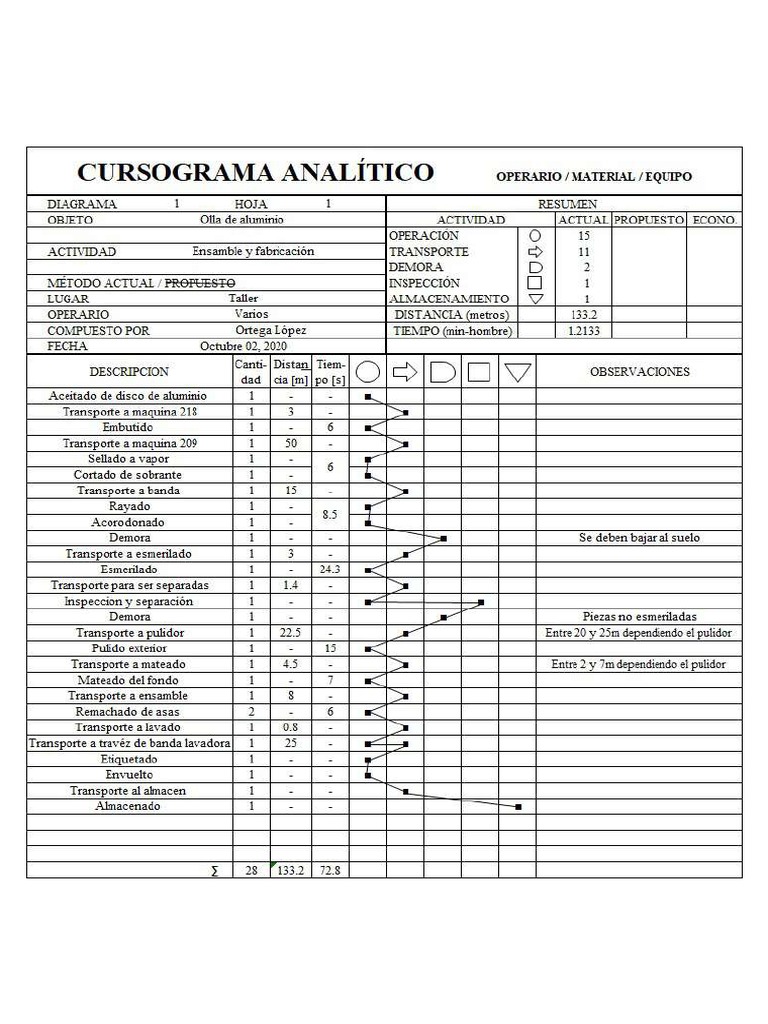 Cursograma Analitico Ejercicio 2 | PDF