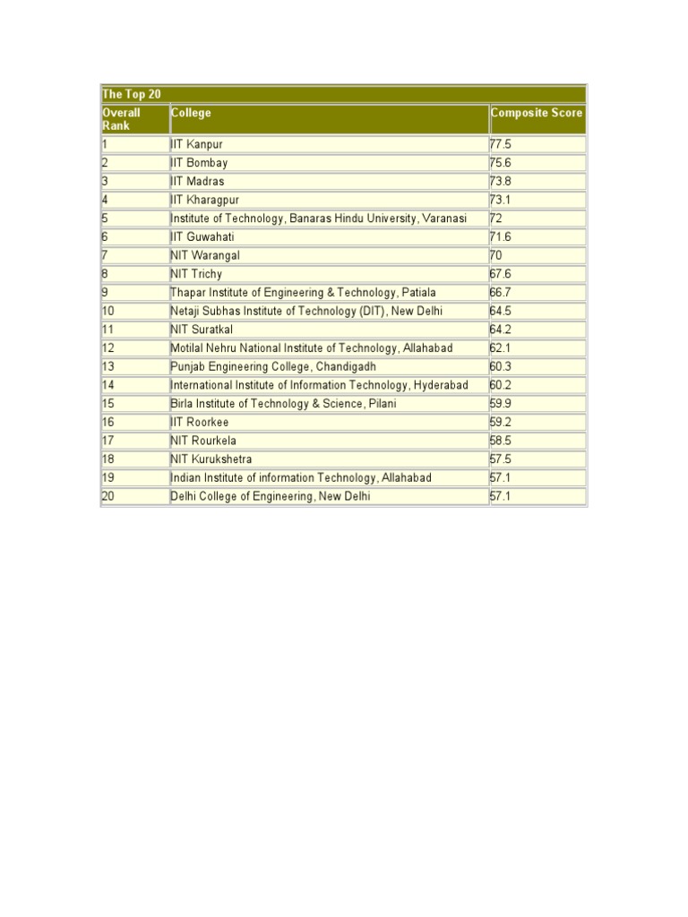 The Top 20 India | PDF | Art | Technology & Engineering