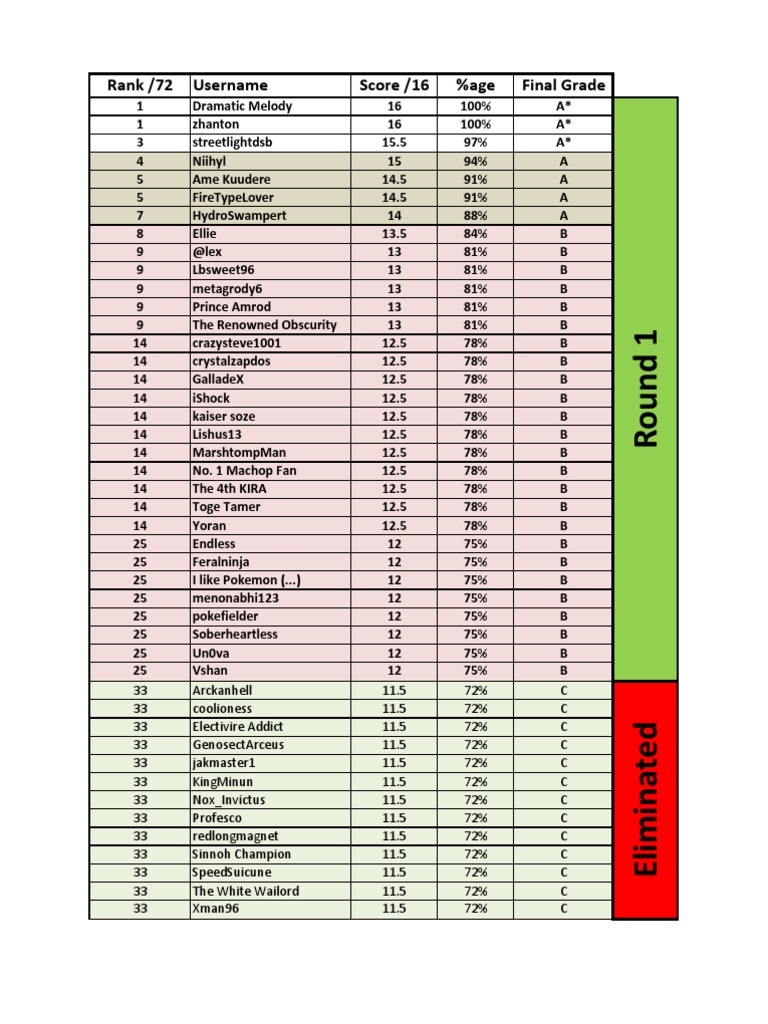 Preliminary Round Results | PDF
