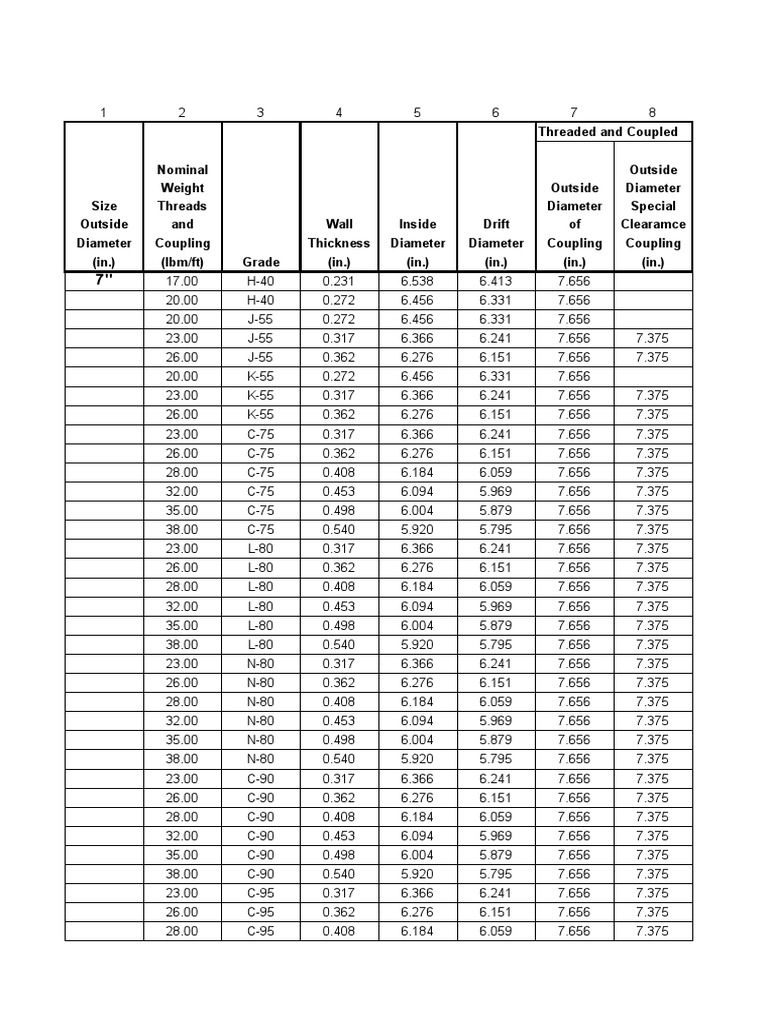 Minimum Performance Properties of Casing | PDF | Mechanical Engineering ...