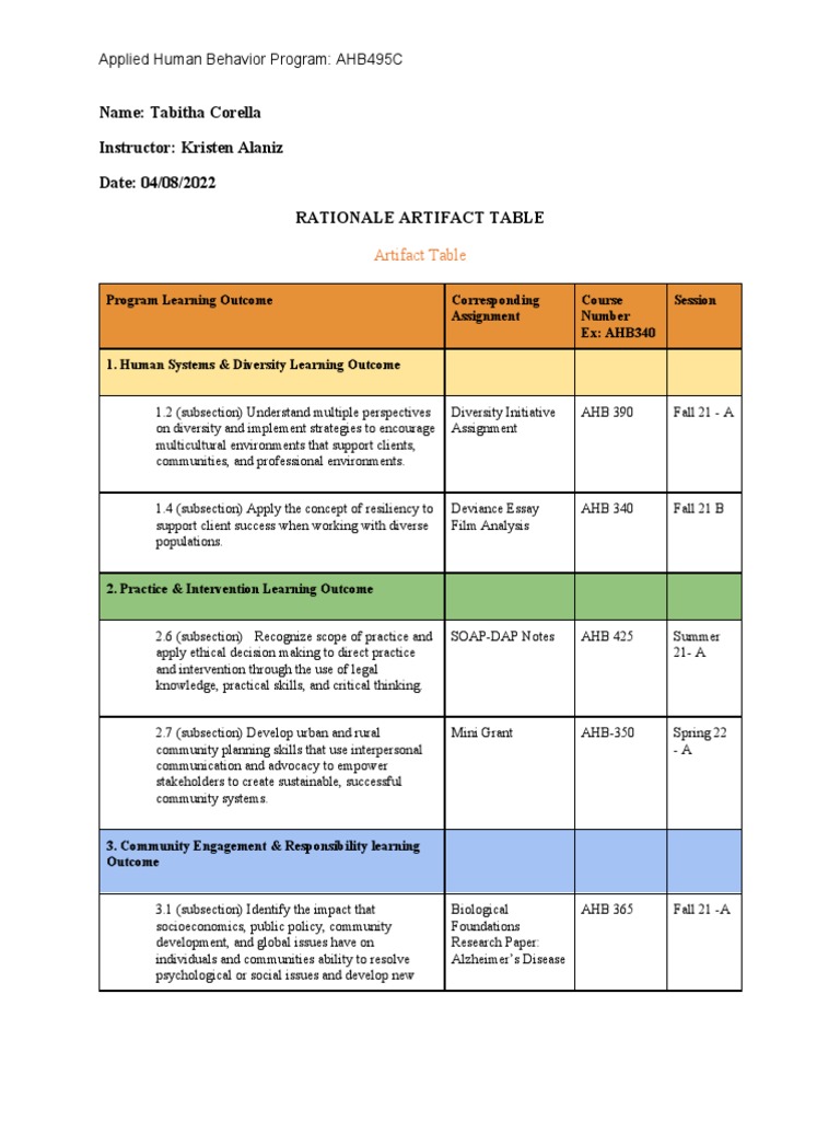 Ahb495crationale 2 Artifact Table Tcorella 1 | PDF | Community | Learning