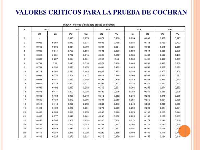 Tabla de COCHRAN Al 95 y 99% | PDF