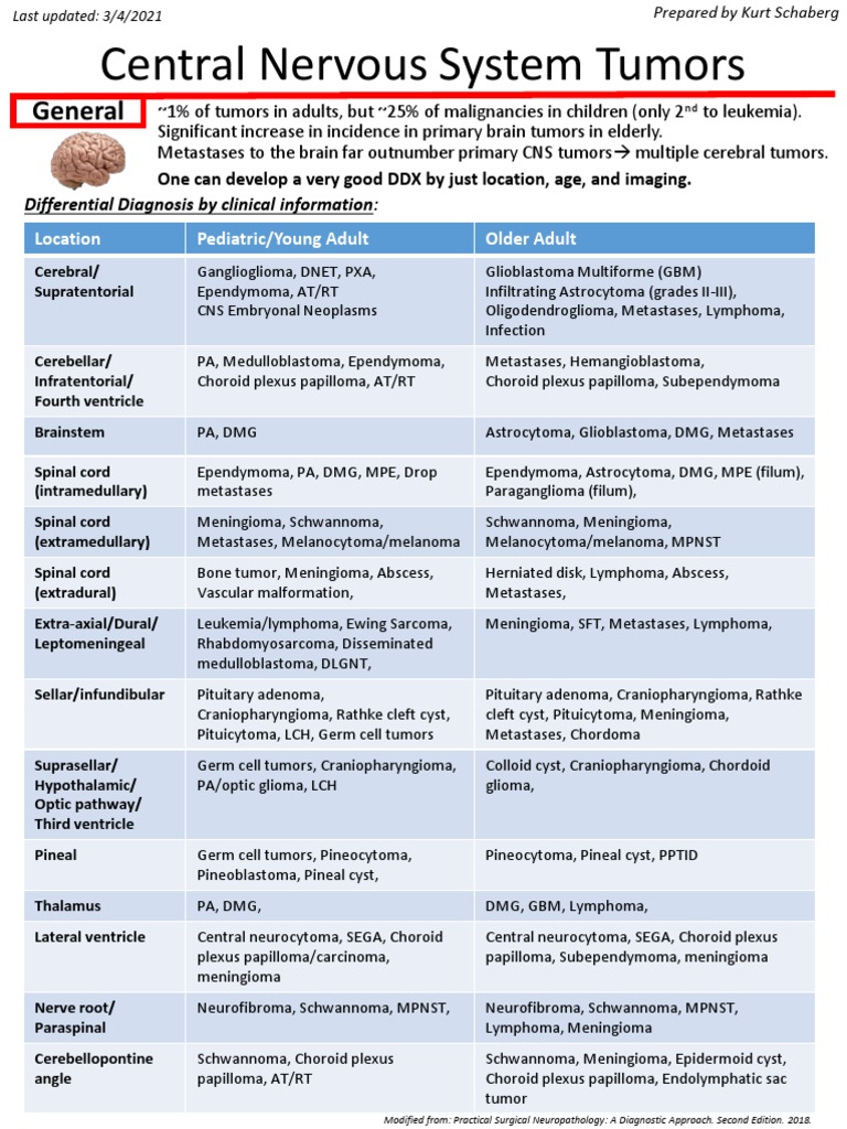 Central Nervous System Tumors: General | PDF | Brain Tumor | Glioma
