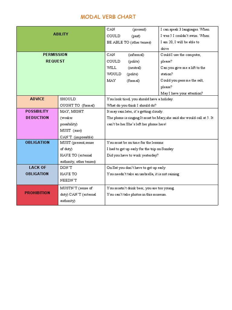 Chart Modal Verbs | PDF