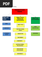 Domain Strands Indicators For Different Career Stages | PDF ...
