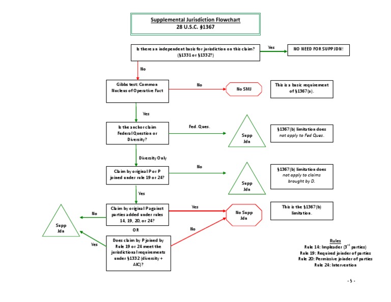 Supplemental Jurisdiction Flowchart | PDF | Legal Procedure | Joinder