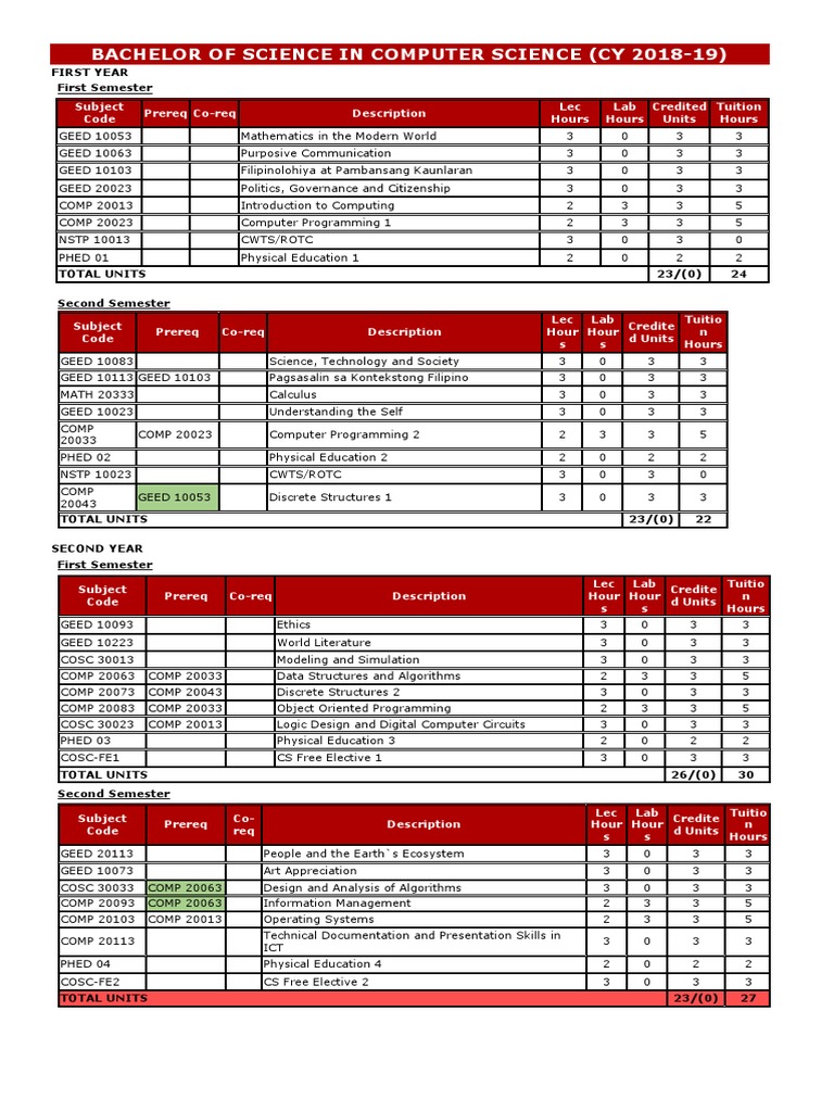 Computer Science BS Curriculum 2018-19 | PDF | Computer Programming ...