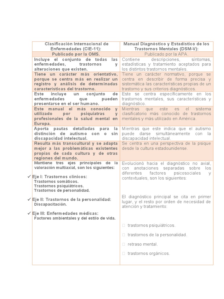 Cuadro Comparativo Entre Sistemas de Clasificación CIE 11 y DSM V | PDF | Trastorno mental ...