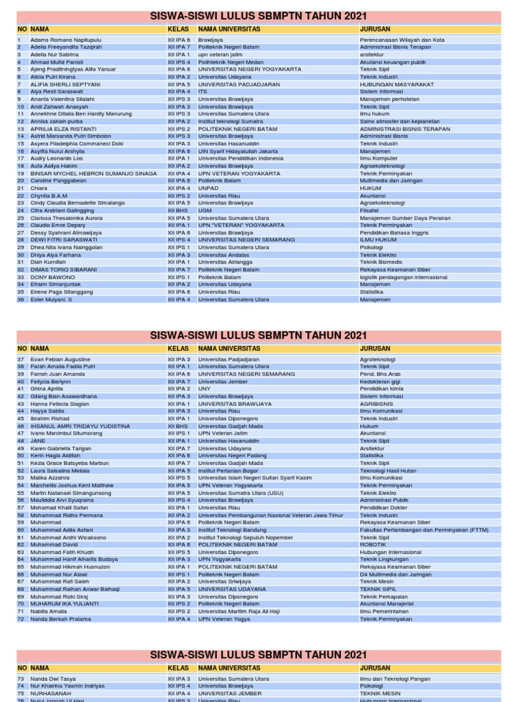 Siswa Lulus SBMPTN Tahun 2021-New | PDF