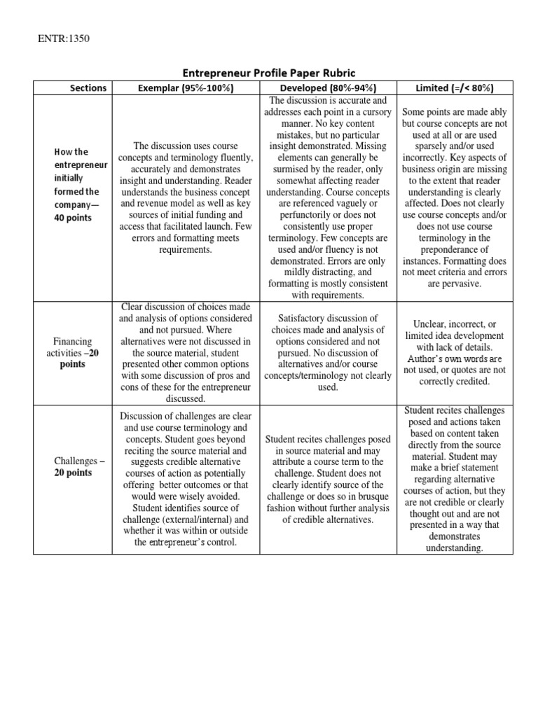 Entrepreneur Profile Paper Grading Rubric | PDF | Entrepreneurship ...