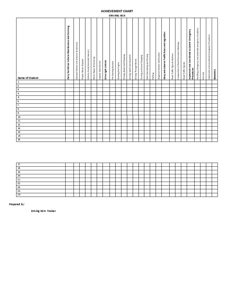 Achievement Chart: Driving Ncii | PDF | Traffic | Road