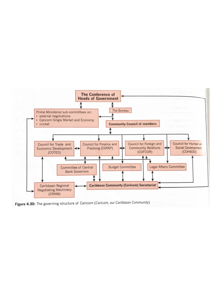 Governing Structure of CARICOM | PDF