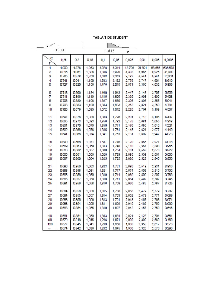 Tabla T de Student | PDF