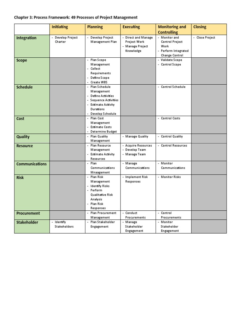 49 Processes of Project Management - PMP | Download Free PDF | Project ...