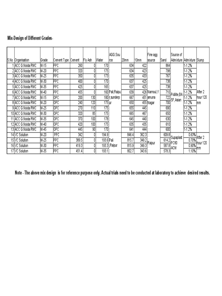 ACC Concrete Mix Design Grades | PDF | Structural Engineering ...