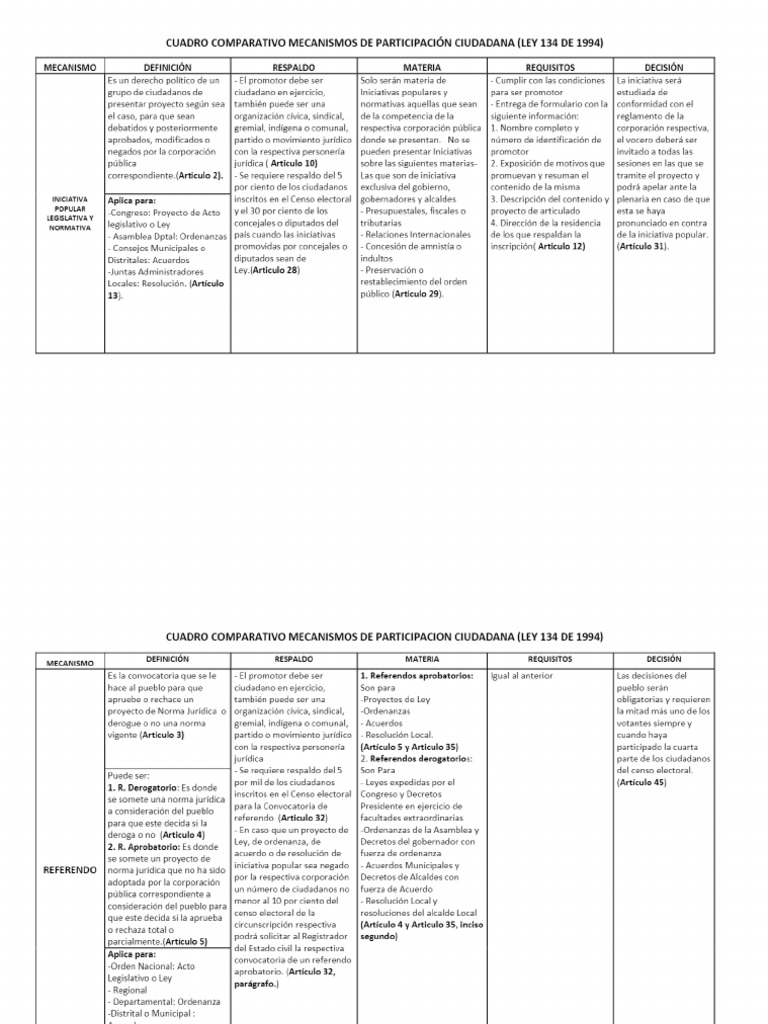 CUADRO COMPARATIVO MECANISMOS DE PARTICIPACIÓN CIUDADANA (LEY 134 DE ...
