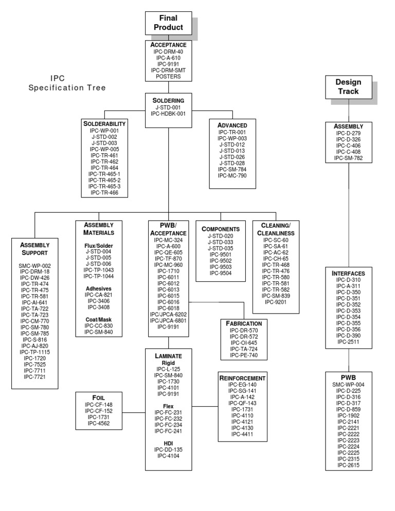 Spec Tree | PDF | Placa de circuito impreso | Unión