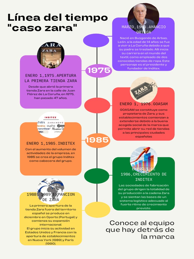 Cartel Línea de Tiempo Infografía Multicolor | PDF