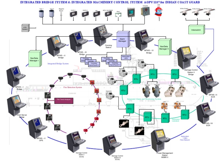 Integrated Bridge & Machinery Control System | PDF | Equipment ...