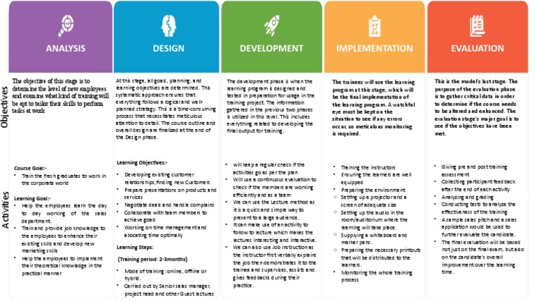 Addie Model | PDF | Learning | Evaluation