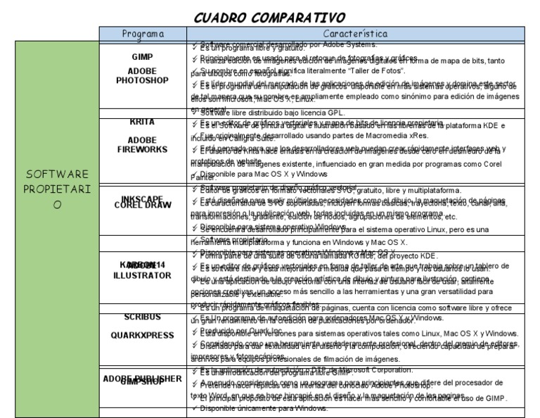 Cuadro Comparativo | PDF | Software | Informática