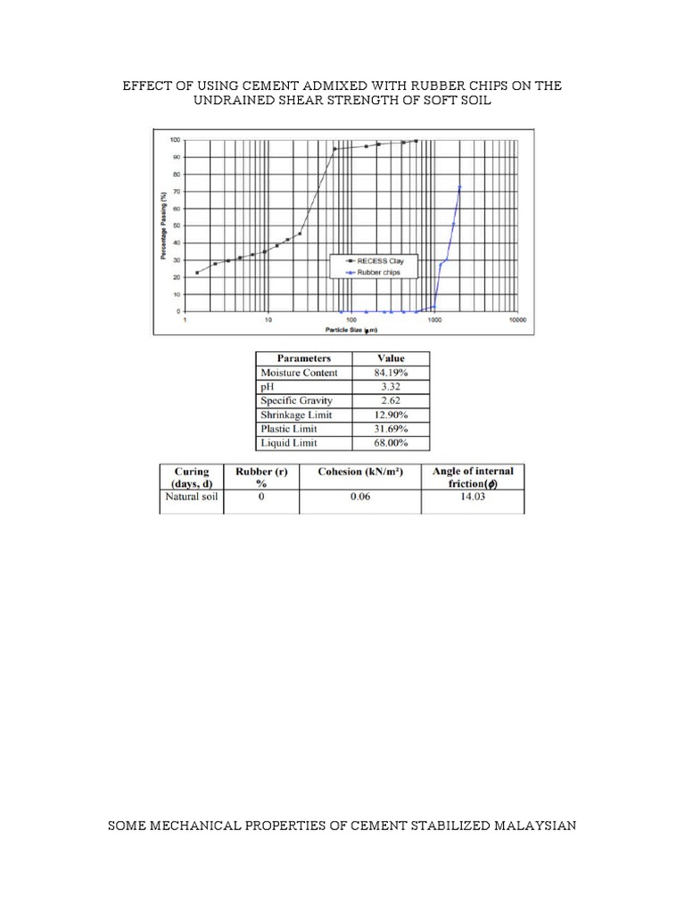 Geotechnical Properties of Soft Clay in UTHM PDF | PDF | Teaching ...
