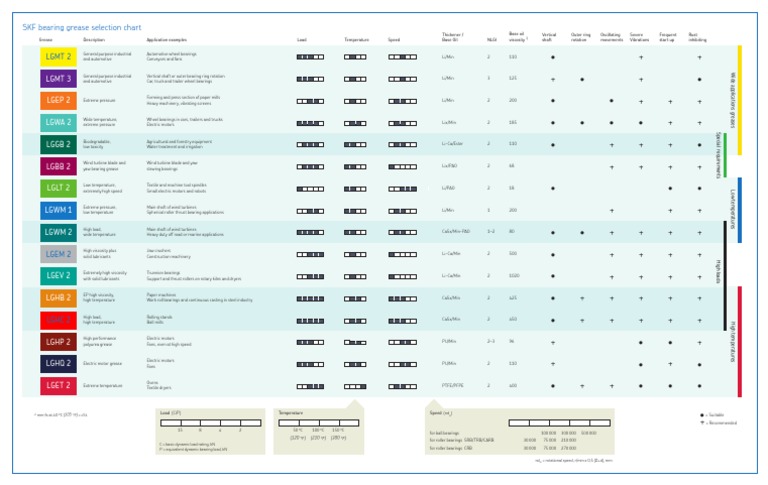 SKF Bearing Grease Selection Chart: LGMT 3 | PDF | Bearing (Mechanical ...