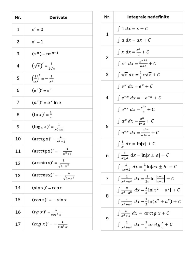 Derivate și Integrale: Formule și Tabele | PDF | Mathematical Analysis