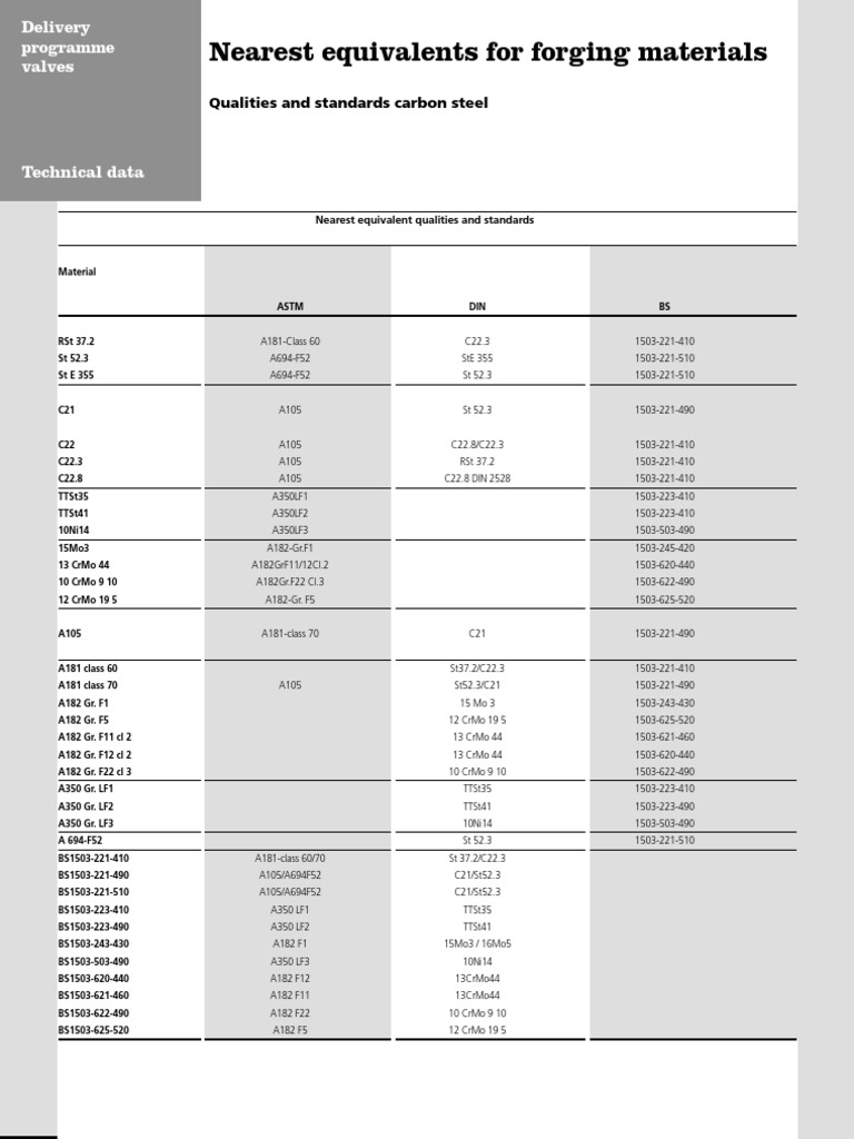 ASTM DIN Equivalent Materials