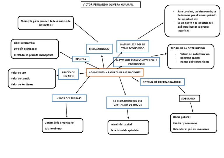 Mapa Mental - Adam Smith | PDF | Riqueza | Capitalismo