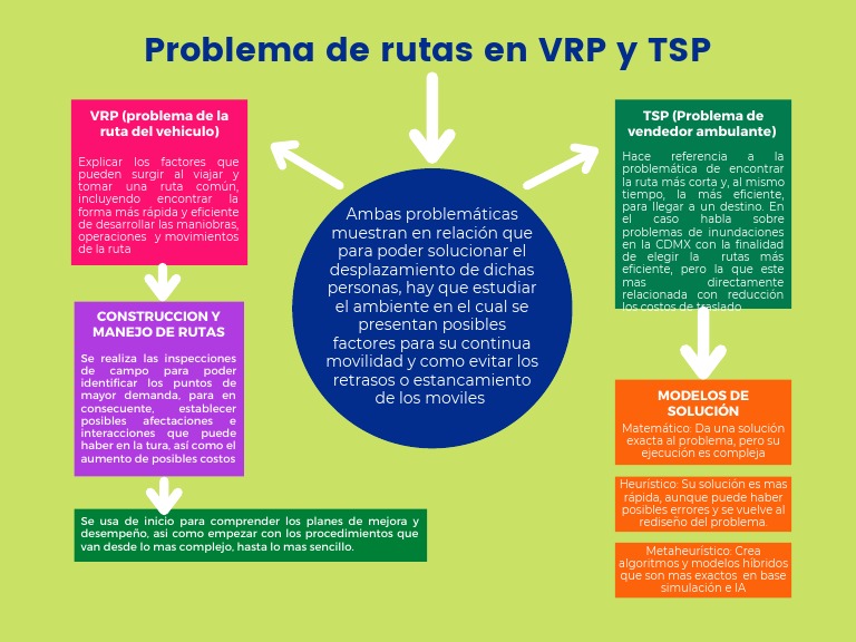 Mapa Conceptual-VRP y TSP | PDF | Matemáticas Aplicadas