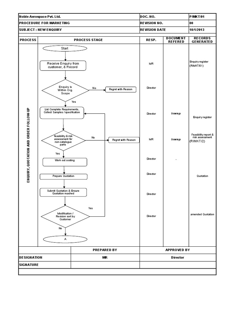Procedure For MARKETING | PDF | Business