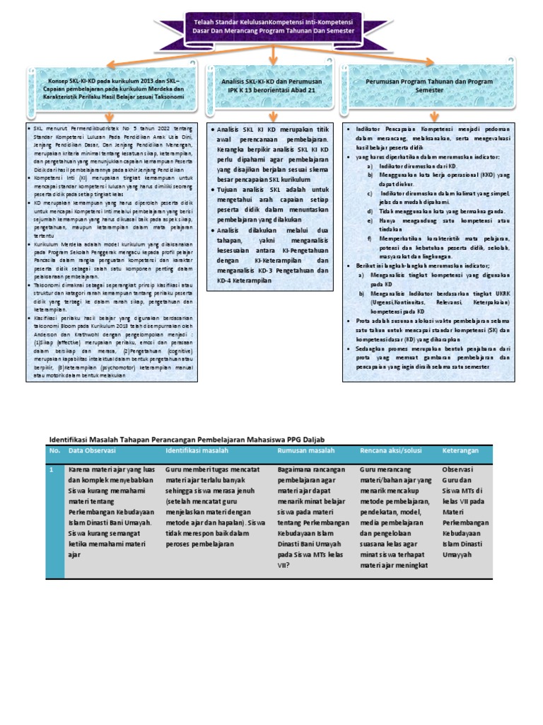 Resume Peta Konsep Dan LK KB 1 | PDF