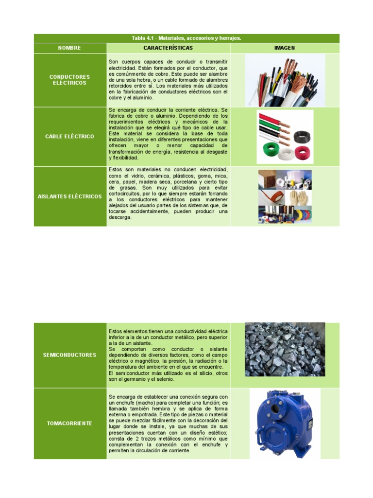 Tabla 4.1 - Materiales Eléctricos | PDF | Aislador (Electricidad ...