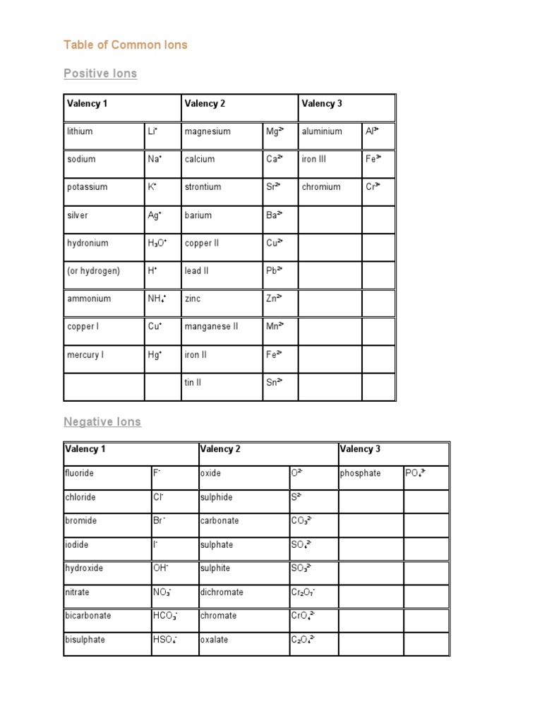 Common Ions and Their Valencies | PDF