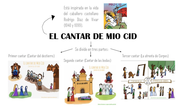 El Cantar de Mio Cid Mapa Mental | PDF