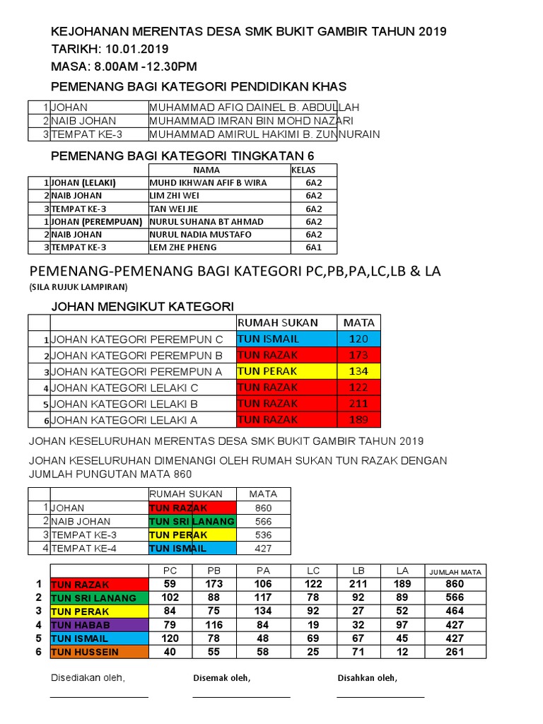 0 Keputusan Pengiraan Jumlah Mata Merentas Desa SMKBG 2019 | PDF