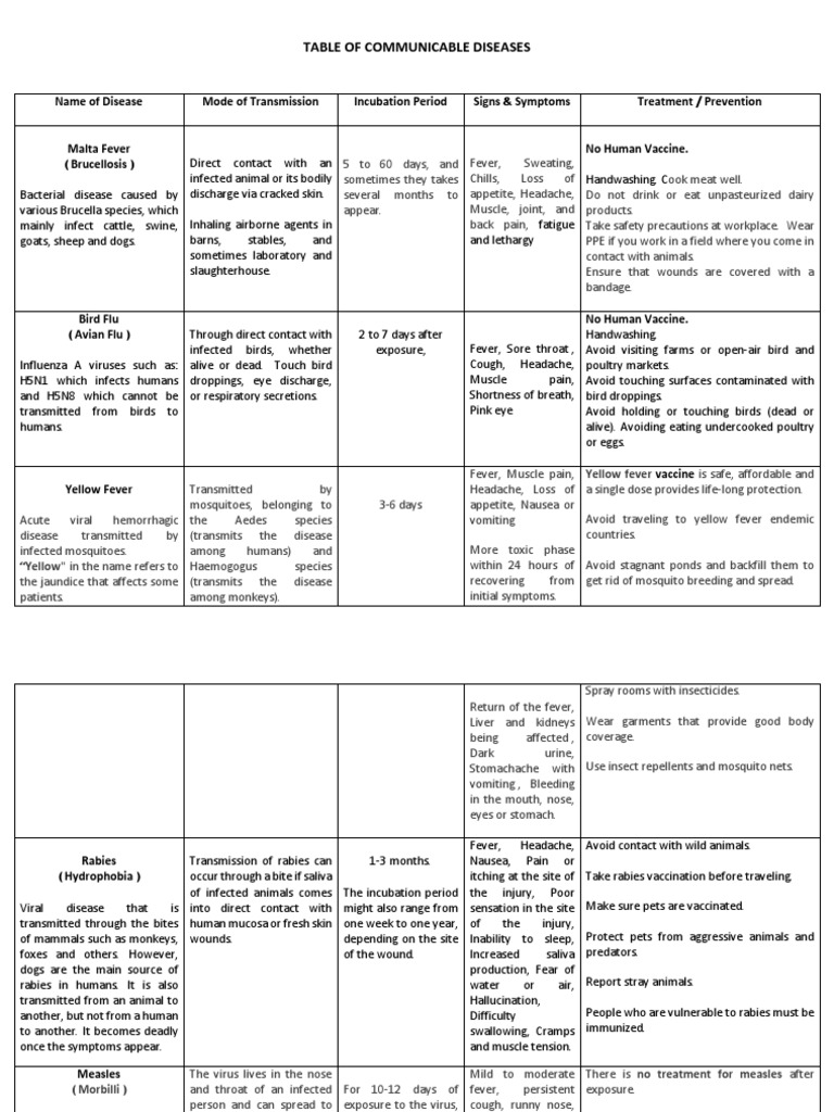 Table of Communicable Diseases | PDF | Hiv/Aids | Measles