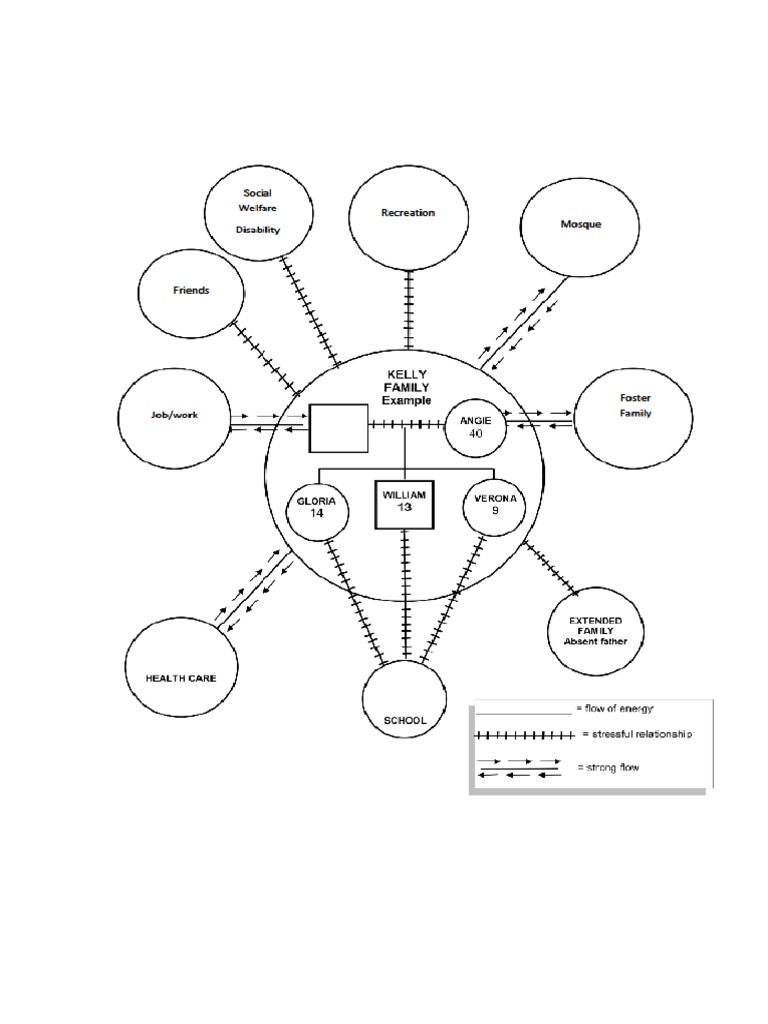 Sample of FAMILY Ecomap | PDF