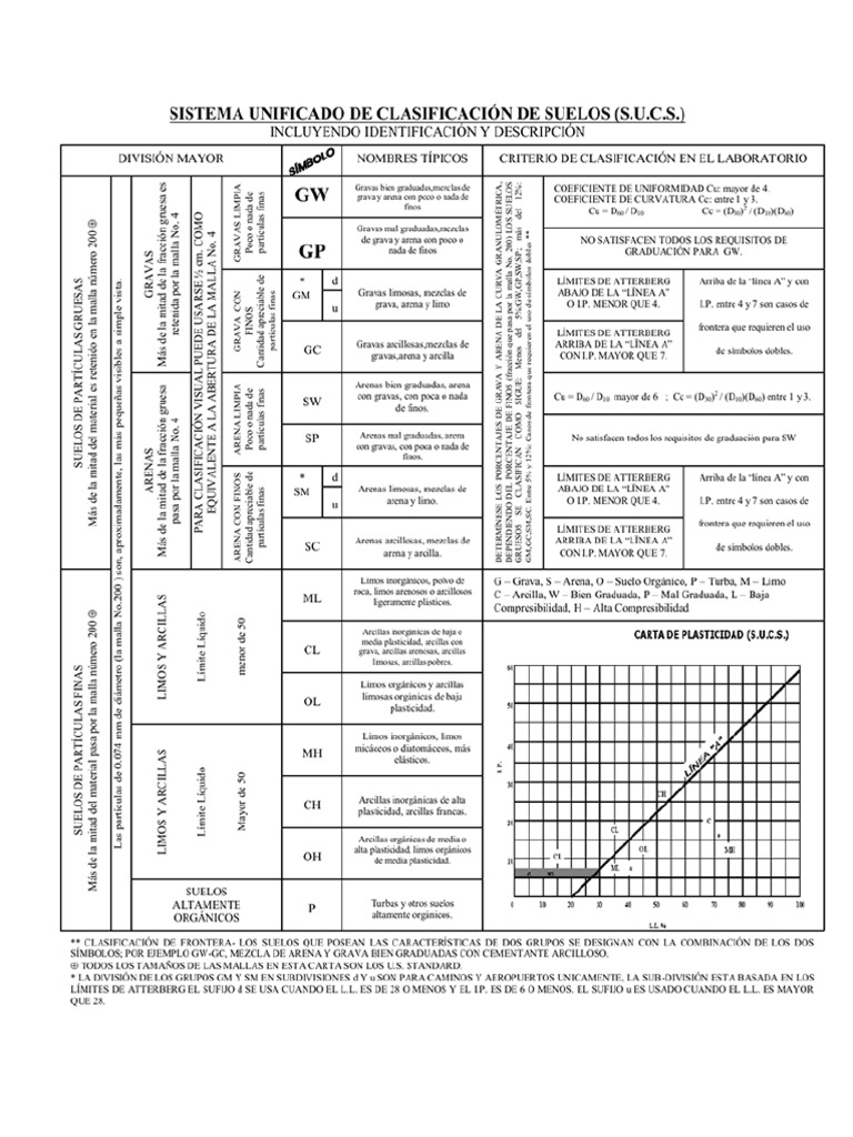 Sistema Unificado de Clasificación de Suelos SUCS | PDF
