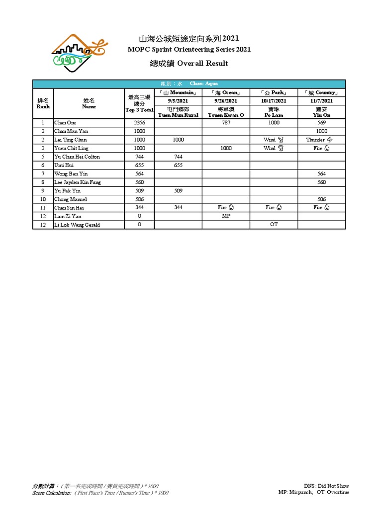 Result Overall | PDF