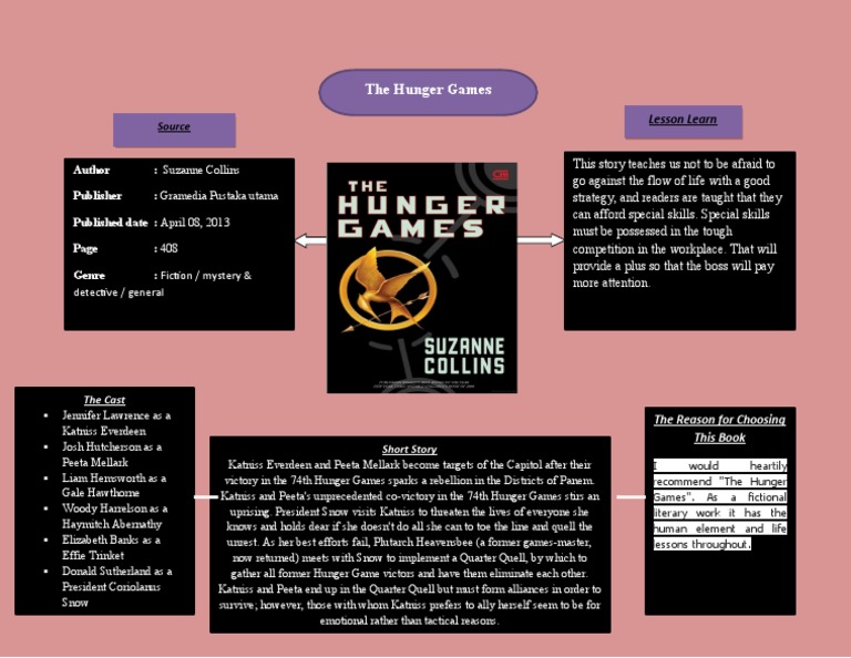 Mind Map 11 | PDF | The Hunger Games