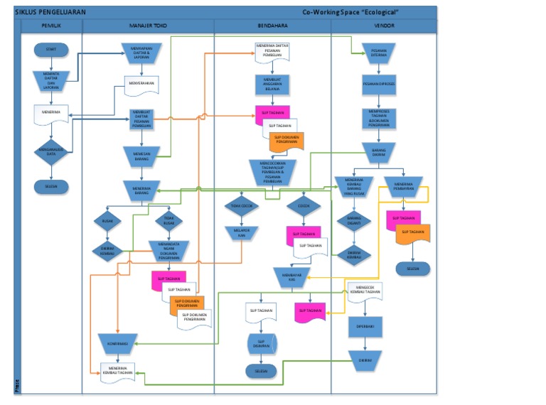 Kelompok 5 - Flowchart Siklus Pengeluaran | PDF