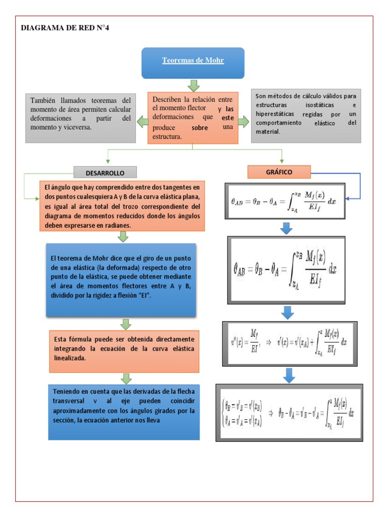 Teoremas de Mohr en Estructuras | PDF | Mecanica clasica | Ingeniería ...