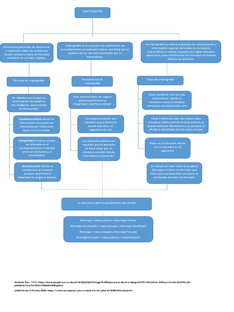 Criptografía mapa mental | PDF | Clave (criptografía) | Cifrado