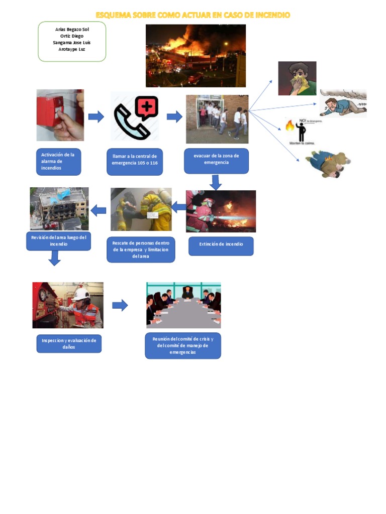 Esquema Sobre Como Actuar en Caso de Incendio | PDF