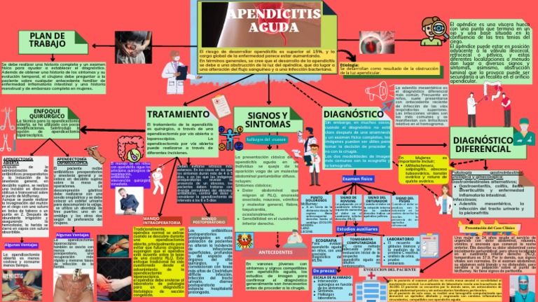 Mapa Mental, Apendicitis Aguda-Hfc | PDF | Especialidades Medicas | Medicina CLINICA