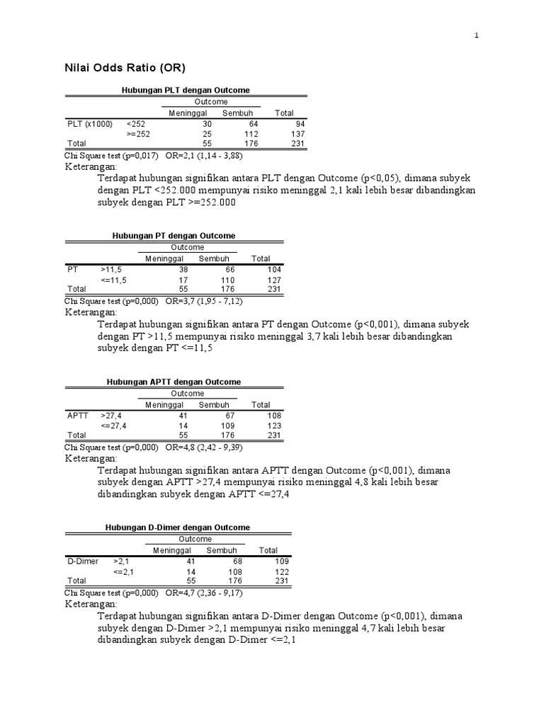 OR-PLT-PT-APTT-D-Dimer-Hubungan-Parameter-Koagulasi-dengan-Outcome-pada-Pasien-COVID-19 | PDF